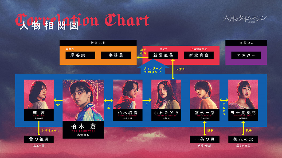 六月のタイムマシンの相関図 | 六月のタイムマシン | 無料ドラマ・映画 | BS無料放送ならBS12（トゥエルビ）