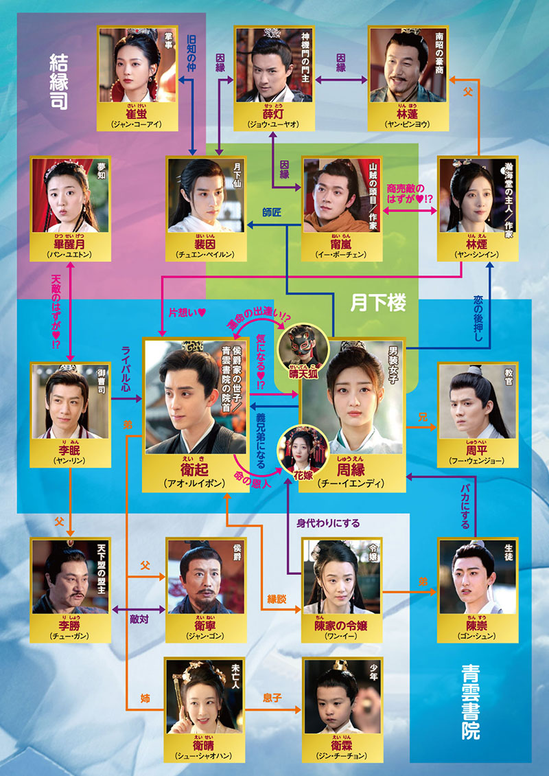 中国ドラマ「女神様の縁結び」の相関図 | 中国ドラマ「女神様の縁結び」 | BS無料放送ならBS12（トゥエルビ）